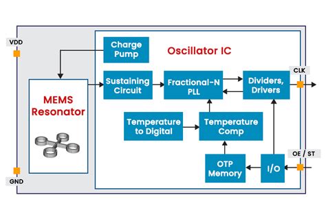 What Is A Mems Oscillator Everything Rf