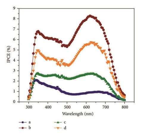 Ipce Plot Of Pcpdttbttpcbm Solar Cells A Without Thermal Annealing