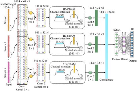 Structure Of The Bearing Fault Diagnosis Model Download Scientific Diagram