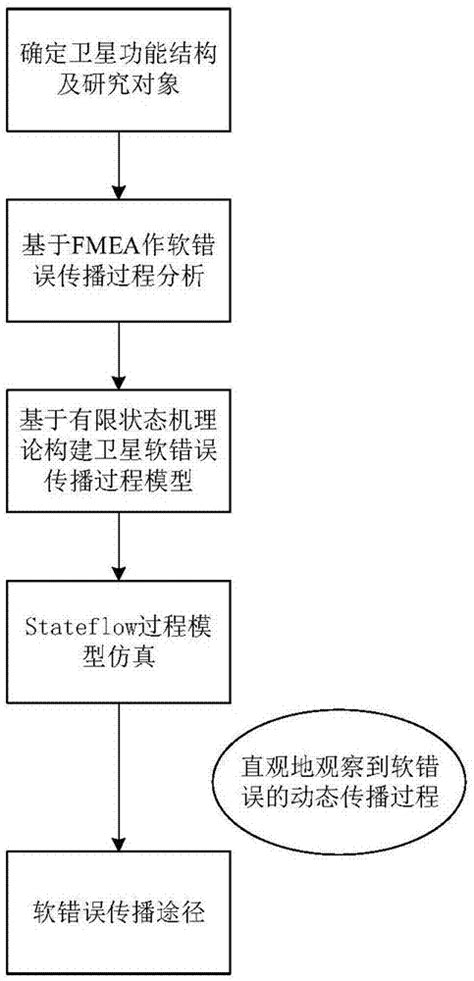 基于有限状态机理论的卫星软错误传播过程建模与仿真方法与流程