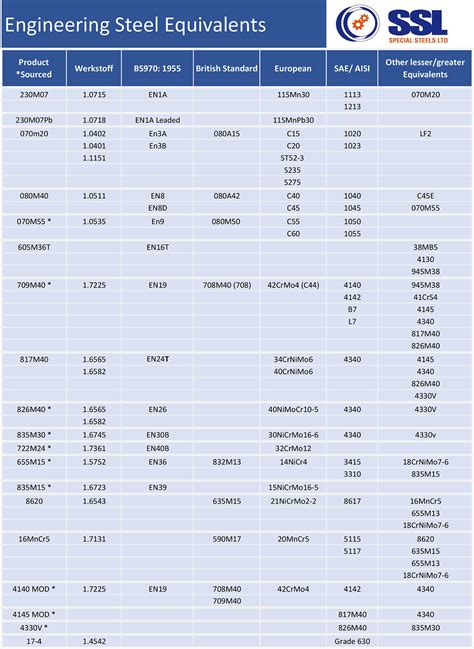 Steel Equivalents