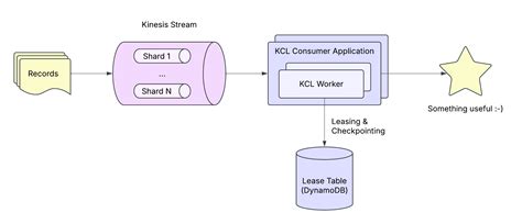 Exposing Kinesis Streams Over Using Server Sent Events Sse