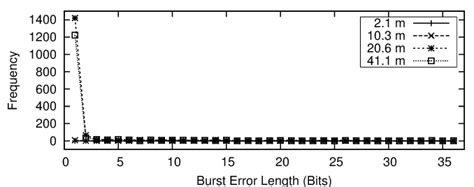 Graph Of Frequency Against Burst Error Length Bits Per 10000 Packets
