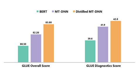 Robust Language Representation Learning Via Multi Task Knowledge