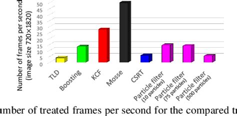 Figure From A Comparison Of Opencv Algorithms For Human Tracking With A Moving Perspective