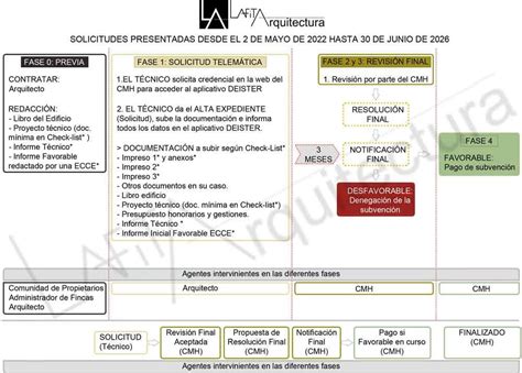 Ayudas Libro Del Edificio Existente Lafita Arquitectura