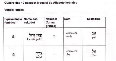 Hebraico FATEADAL Vogais Hebraicas