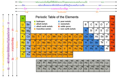 Periodic Table ตารางธาตุ