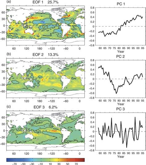 Left Pattern And Right Time Series Of The Principal Component For Download Scientific