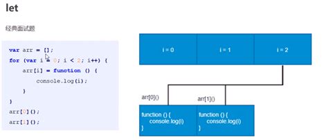 Javascrip中var和let经典面试题详解 Csdn博客