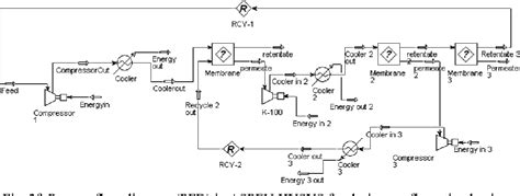 Figure 2 From Process Simulation And Optimal Design Of Membrane Separation System For Co2