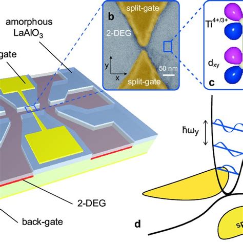 Parametric Modulations Of A Parabolic Quantum Dots Confining Potential Download Scientific