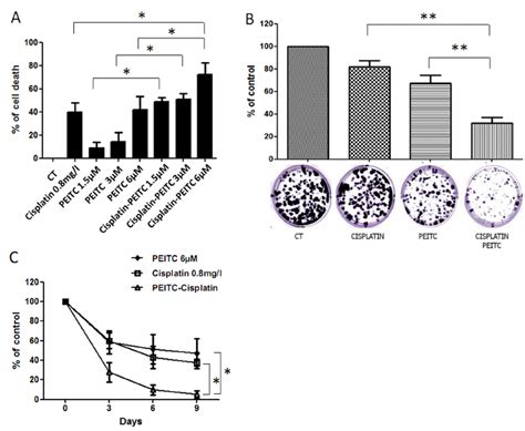 Effect Of Peitc And Cisplatin Alone Or In Combination On Mpm Cells A