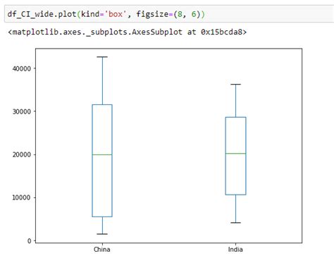 How To Think Of Pandas Data Visualization If Youre Coming From Excel