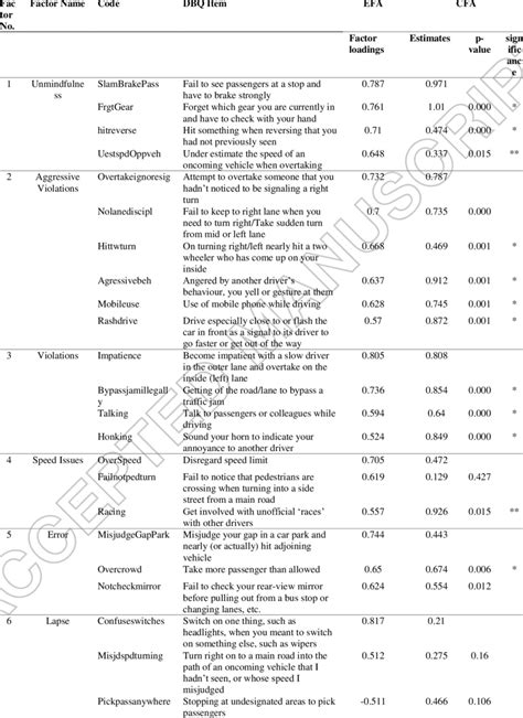 Exploratory And Confirmatory Factor Analysis Results For Passenger Van