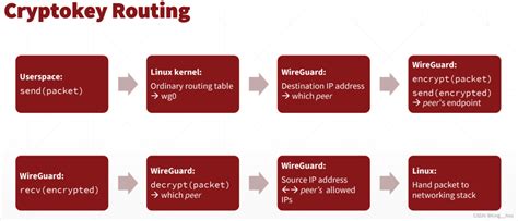 Wireguard Jerichoking Csdn