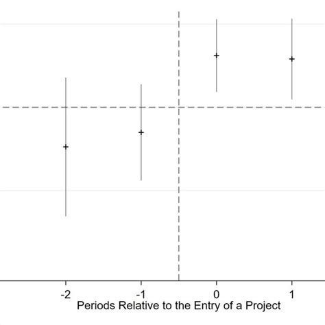 Figure A3 Relationship Between FDI Considering The Donor And The Outcomes Download Scientific