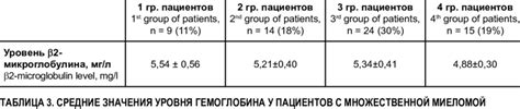 Median β2 Microglobulin Levels In Patients With Multiple Myeloma