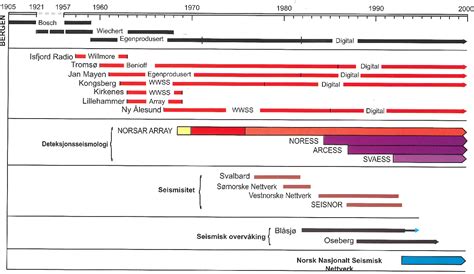 Figure 51 From Seismic Monitoring And Data Processing At The Norwegian National Seismic Network