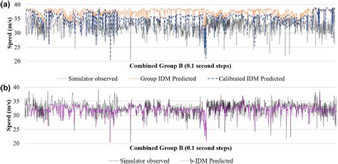 Simulator Based Framework To Incorporate Driving Heterogeneity Via A