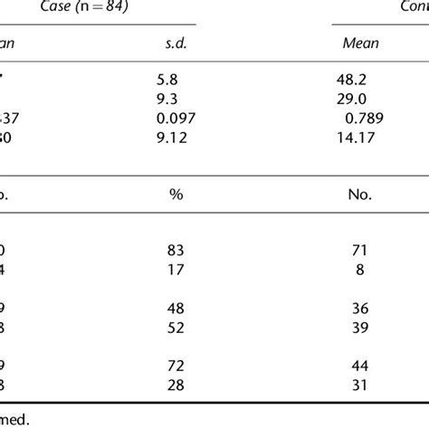 Demographic And Anthropometric Characteristics Of Pcos Cases And
