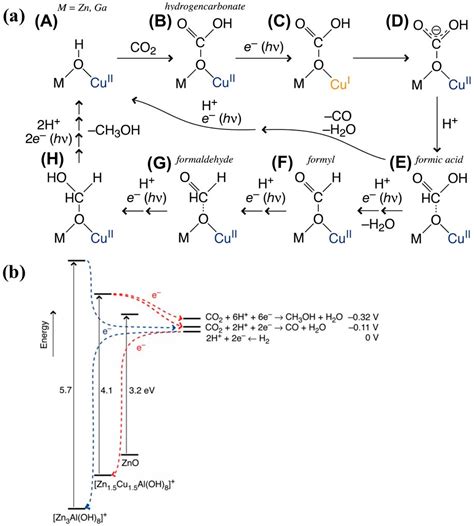 Catalysts Free Full Text Layered Double Hydroxide Ldh Based Photocatalysts An Outstanding