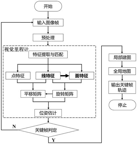 Indoor Binocular Visual Odometer Method Based On Point Line And Surface Features Eureka Patsnap