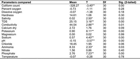 The Increased Concentration Of Salinity Tds And