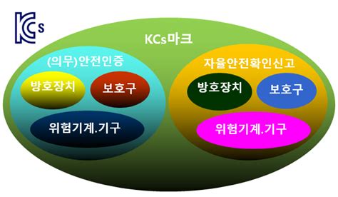 Kcs 마크 자율안전확인신고 이해하기 1탄 네이버 블로그