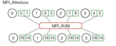 Mpi 集体通信（collective Communication） Csdn博客