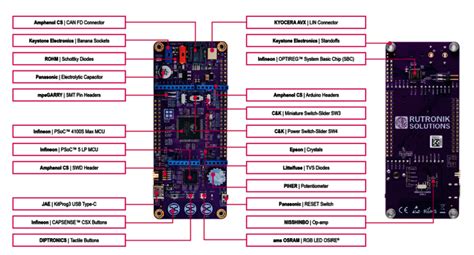 Rutronik Development Kit Rdk4 Advanced System Solutions