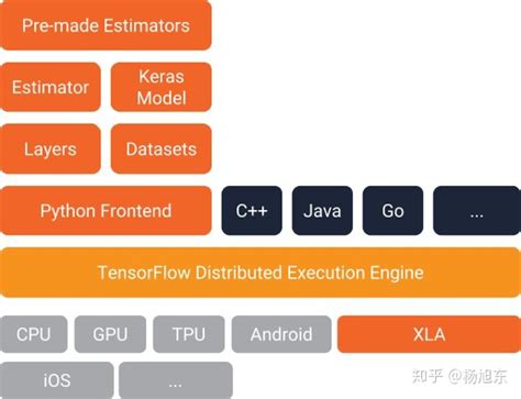 Tensorflow的高阶api学习 Blcblc 博客园
