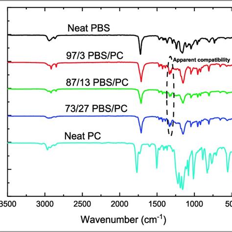 Ftir Spectra Of Polymers At Georgia Challis Blog