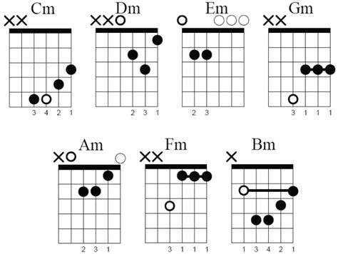 Dasar Chord Gitar Kord Gitar Indonesia