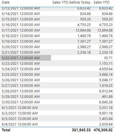 How To Create Ytd Calculations In Power Bi Phdata