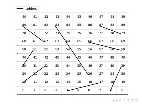 强化学习2 蛇棋游戏gym环境搭建 知乎