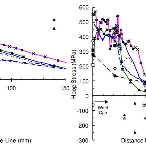 Measured And Predicted Axial Stresses Along Outer Surface Download