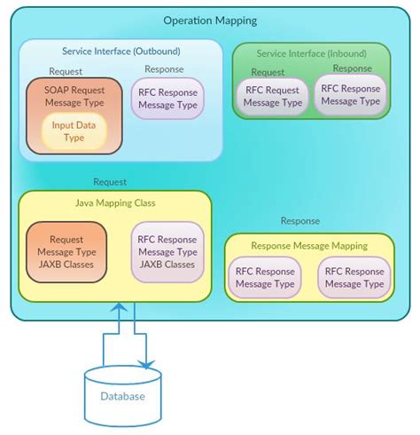How To Create Soap To Rfc Pi Interface With Java M Sap Community