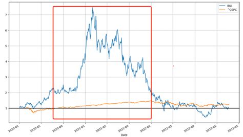 预期和现实错配，风格切换中的b站何时企稳？界面新闻 · Jmedia