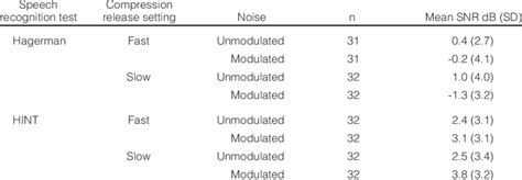 Mean Sd Snr For Speech Recognition In Noise Download Table