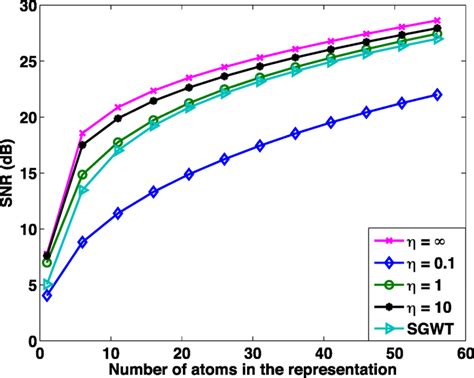 Approximation Performance Snr Versus Sparsity Level Achieved With
