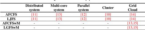 Table 1 From Parallel Task Scheduling Under Multi Clouds Semantic Scholar