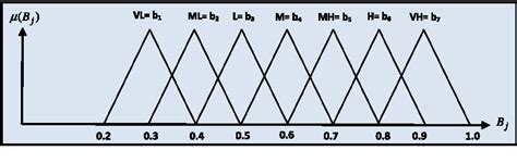 Figure 2 From A Hybrid Fuzzy Rule Based Multi Criteria Framework For Sustainable Project