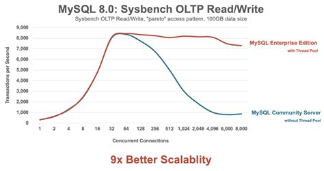 Mysql Enterprise Vs Mysql Community Edition The Advantages Of Using