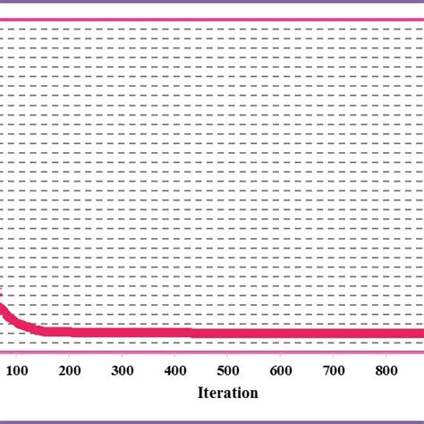 Rmse For Combination Of Ga And Anfis During Different Iterations The