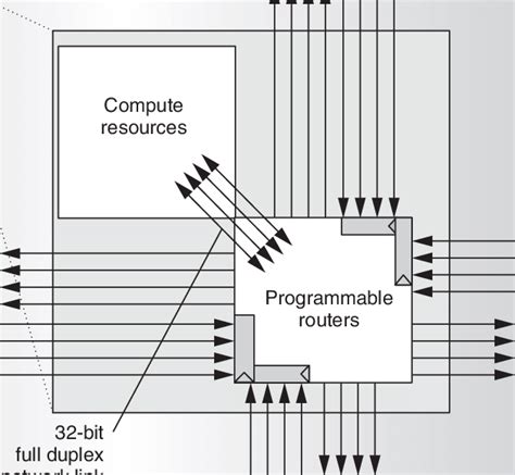 on chip interconnects in raw the raw microprocessor comprises 16 tiles