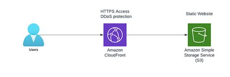how to host static website on aws s3 with cloudfront aws in plain english