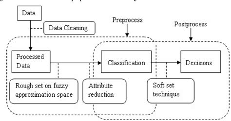 figure 1 from a decision making model using soft set and rough set on