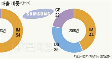 반도체 호황 업고 삼성 Ds 매출비중 갈수록 커진다