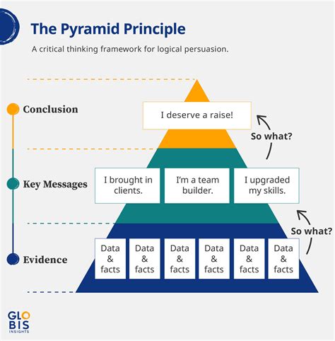 Using The Pyramid Principles Key Messages For Better Persuasiveness